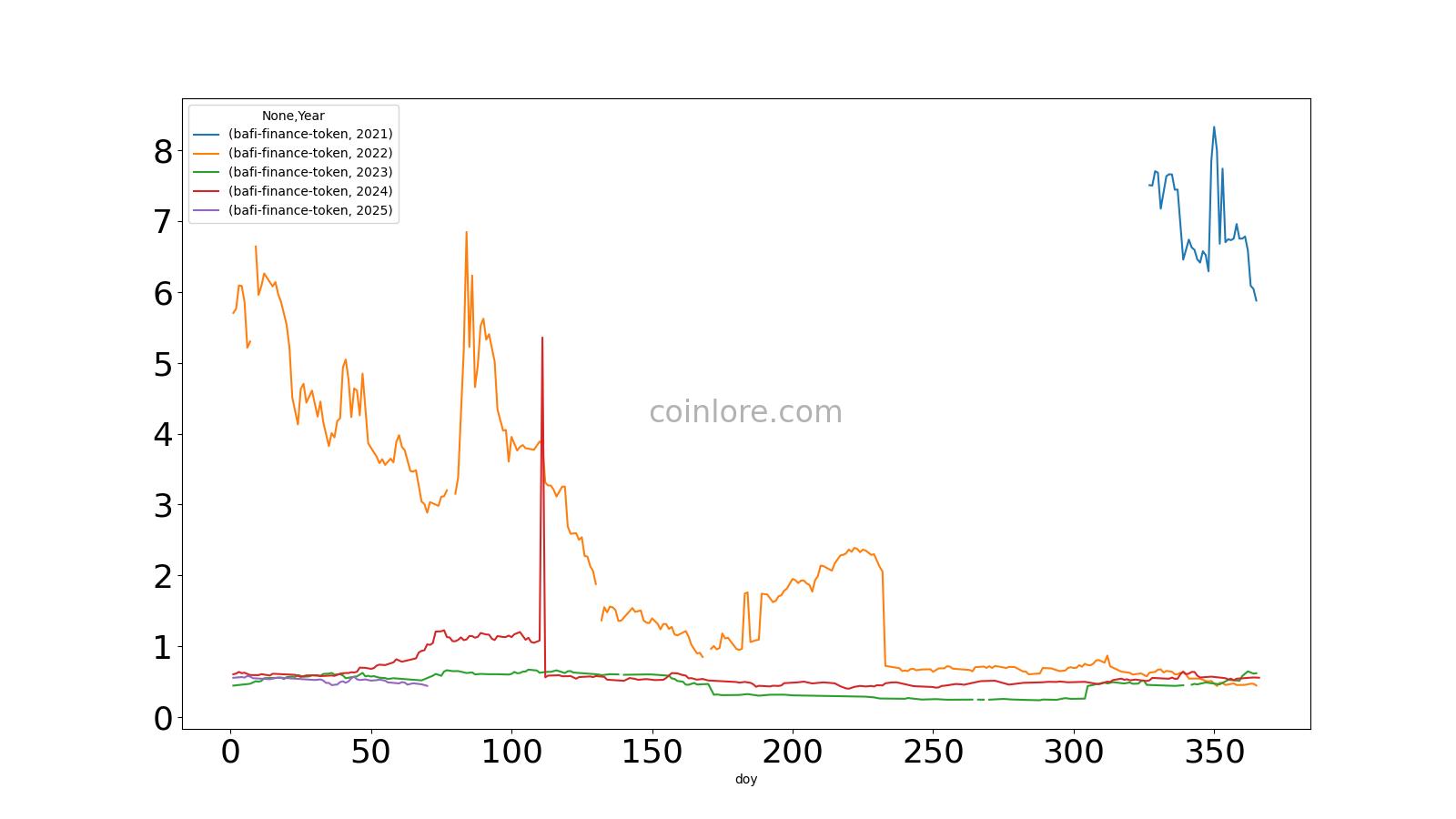 Year Over Year Bafi Finance Token Price