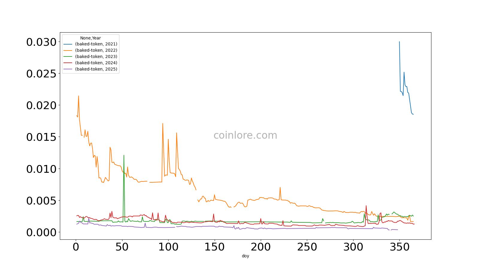 Baked Token Historical year over year chart