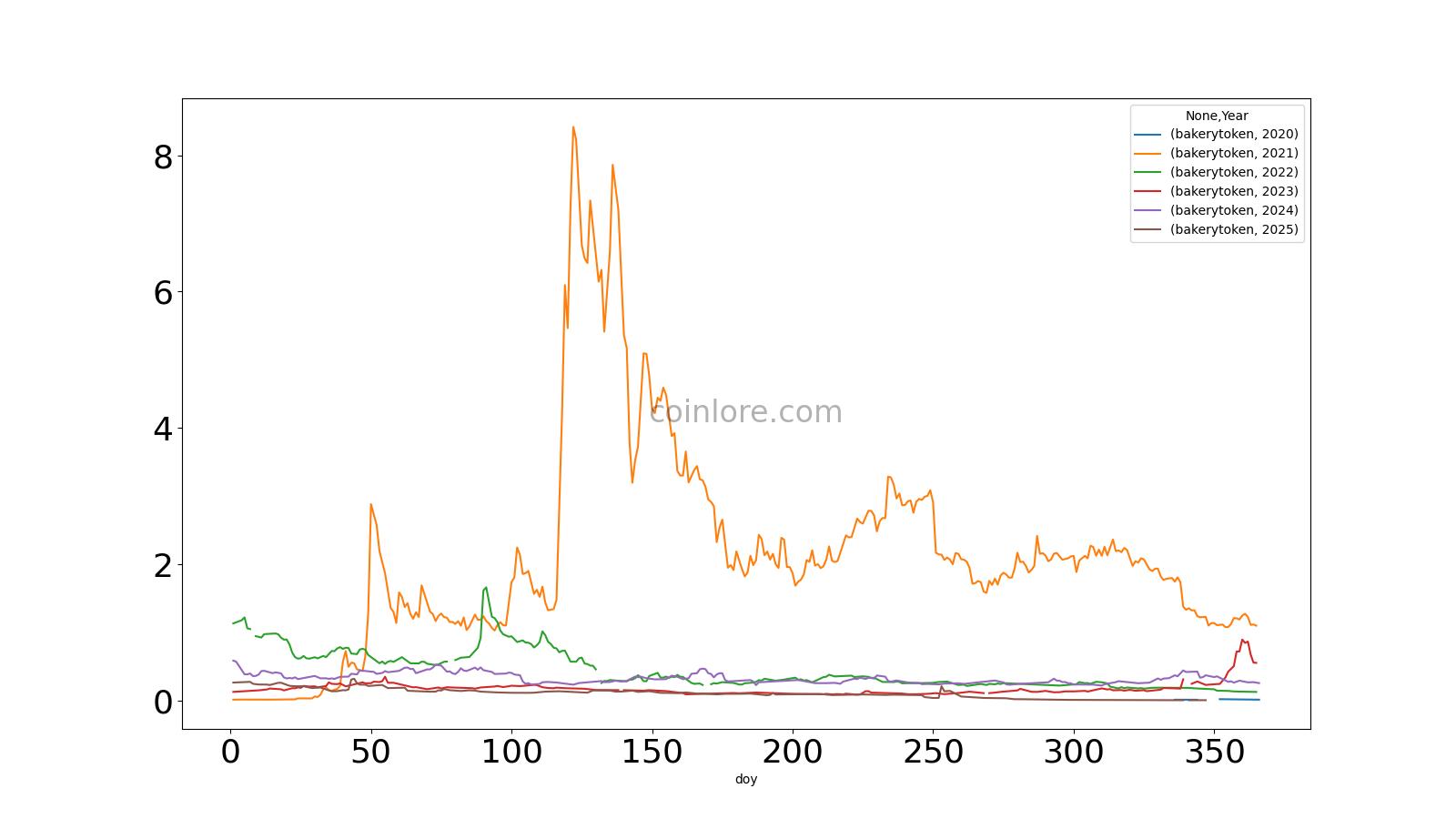 Year Over Year 베이커리토큰 Price