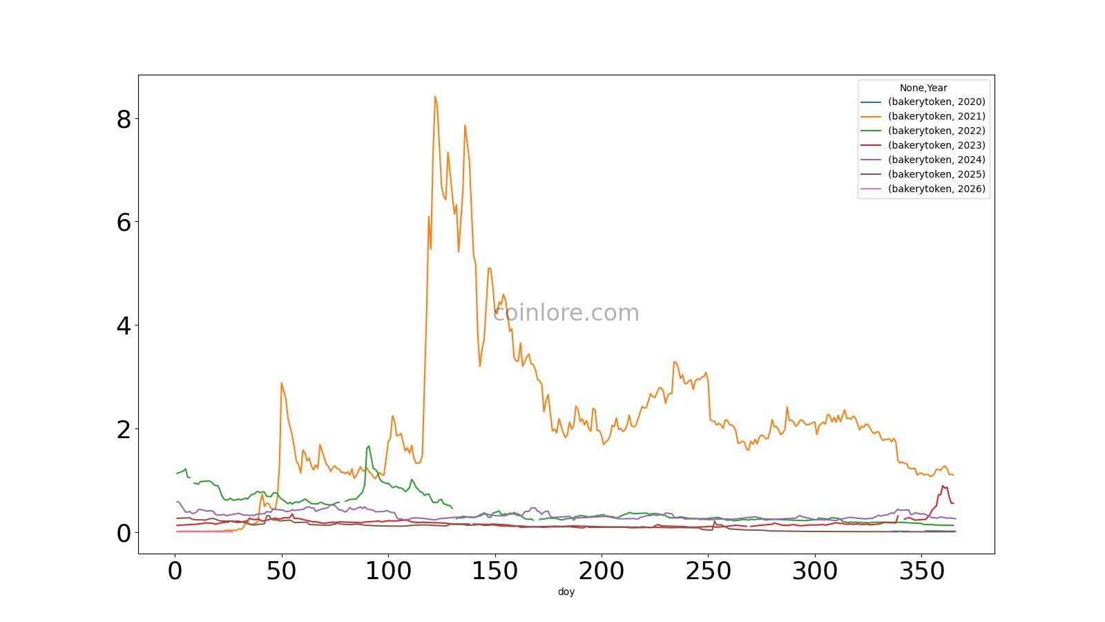 Yıl Bazında BakerySwap Fiyatı