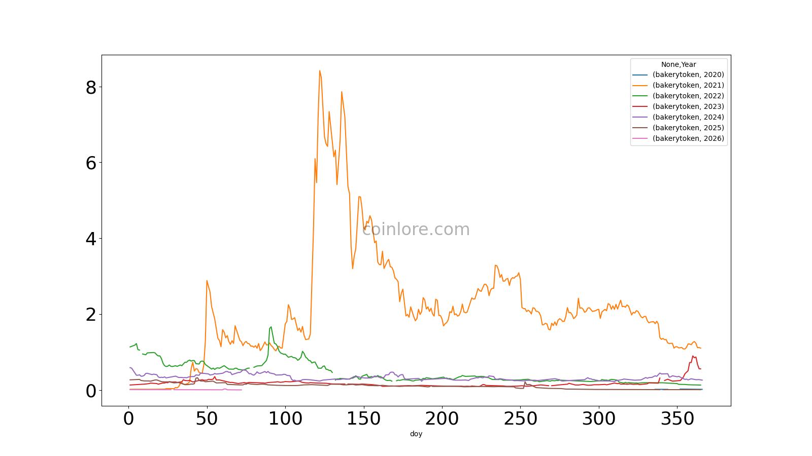 Precio año a año de BakerySwap