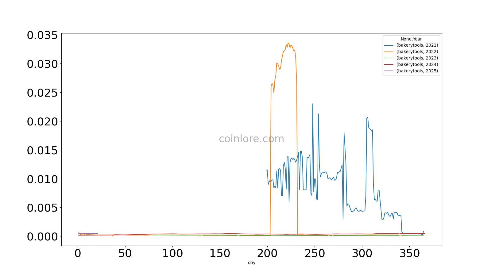 Year Over Year BakeryTools Price
