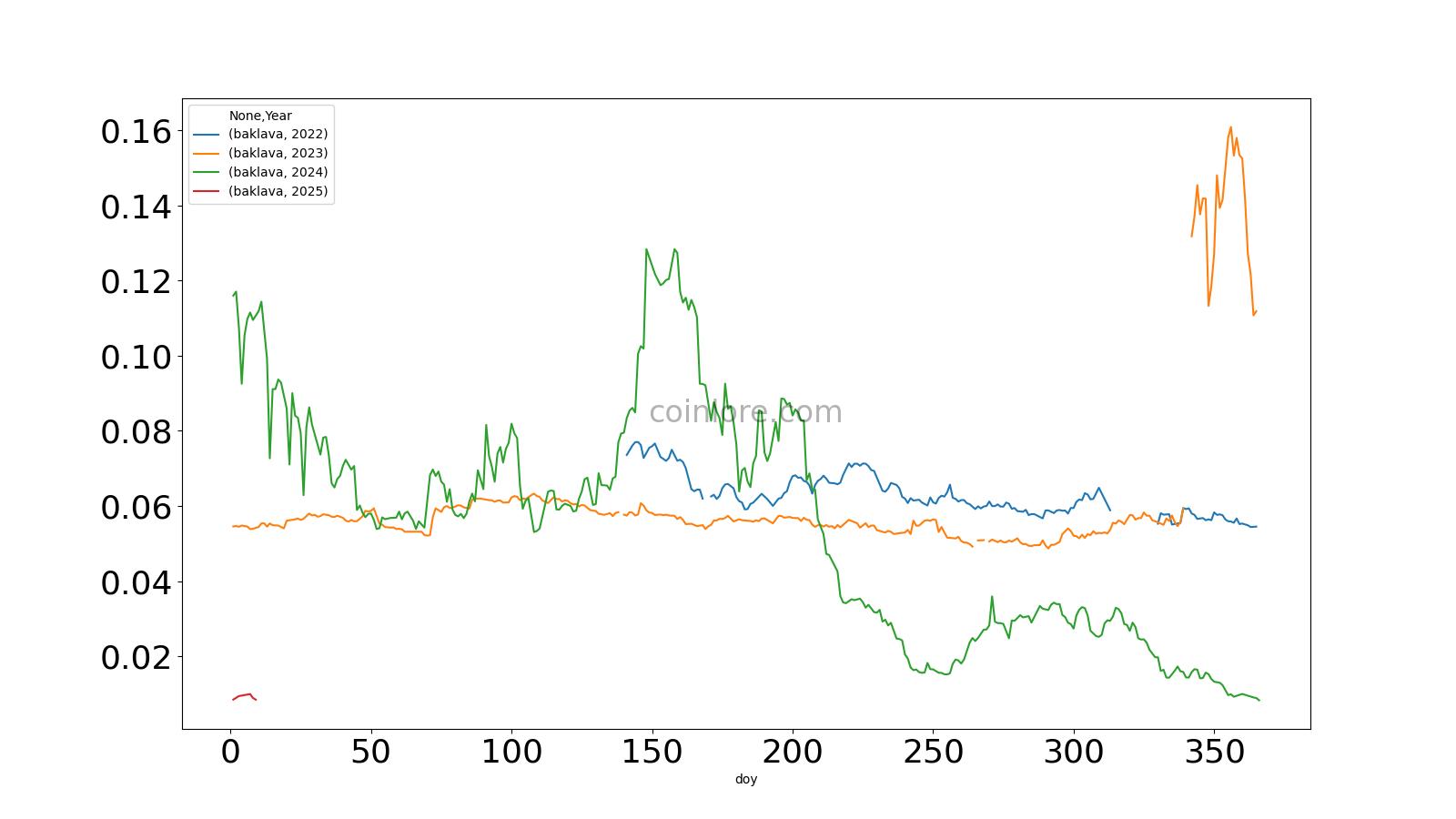 Year Over Year Baklava Price