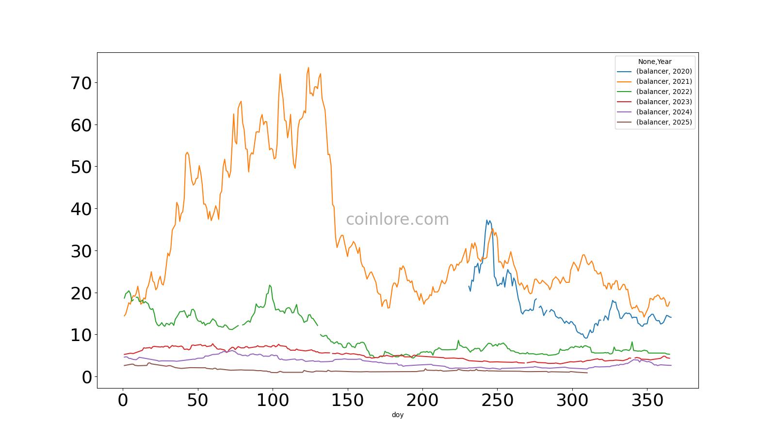 Balancer Historical year over year chart