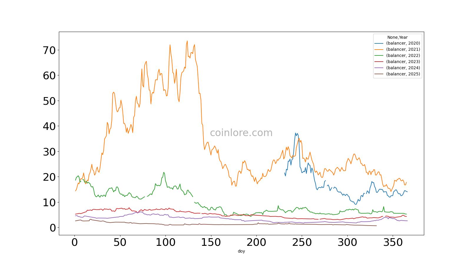 Balancer Historical year over year chart