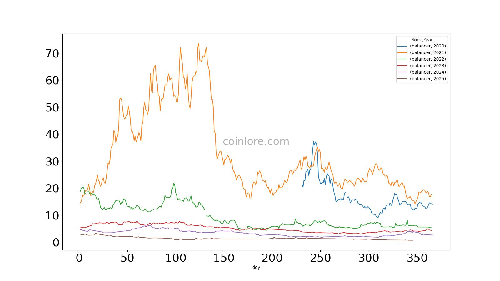 Balancer Historical year over year chart