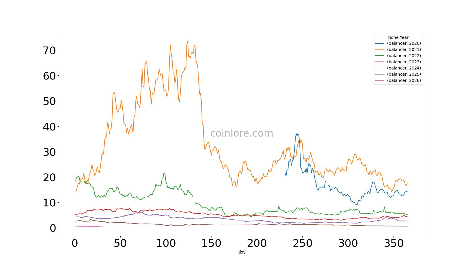 Precio año a año de Balancer