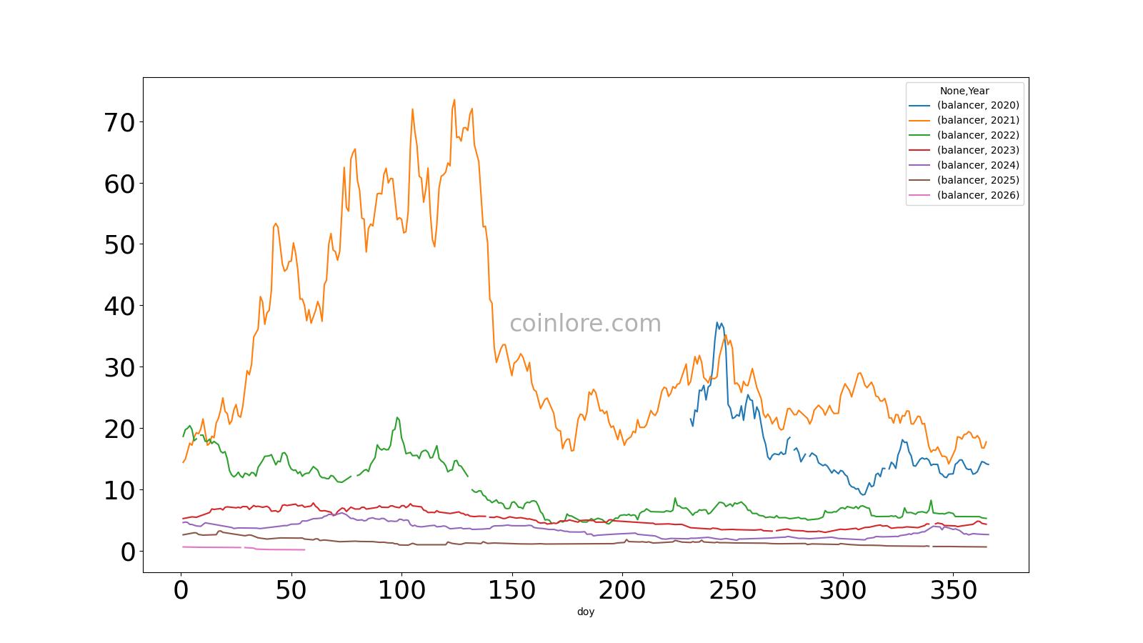Balancer курс год за годом