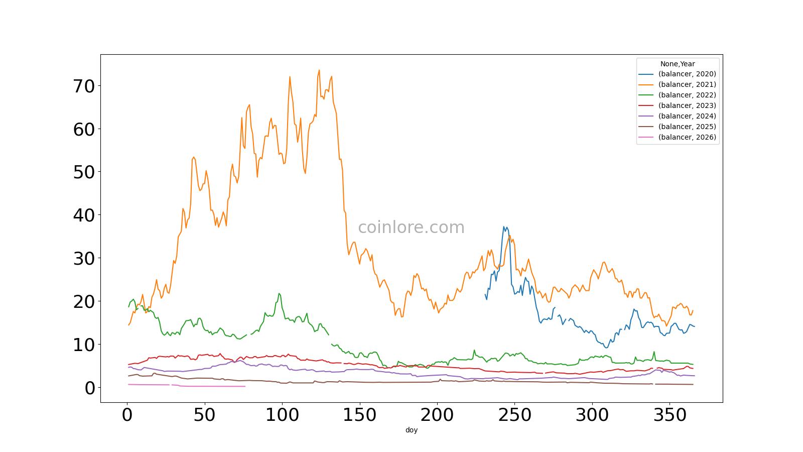 Precio año a año de Balancer
