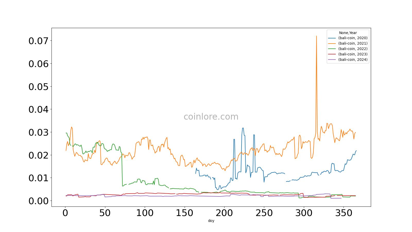 Year Over Year Bali Coin Price