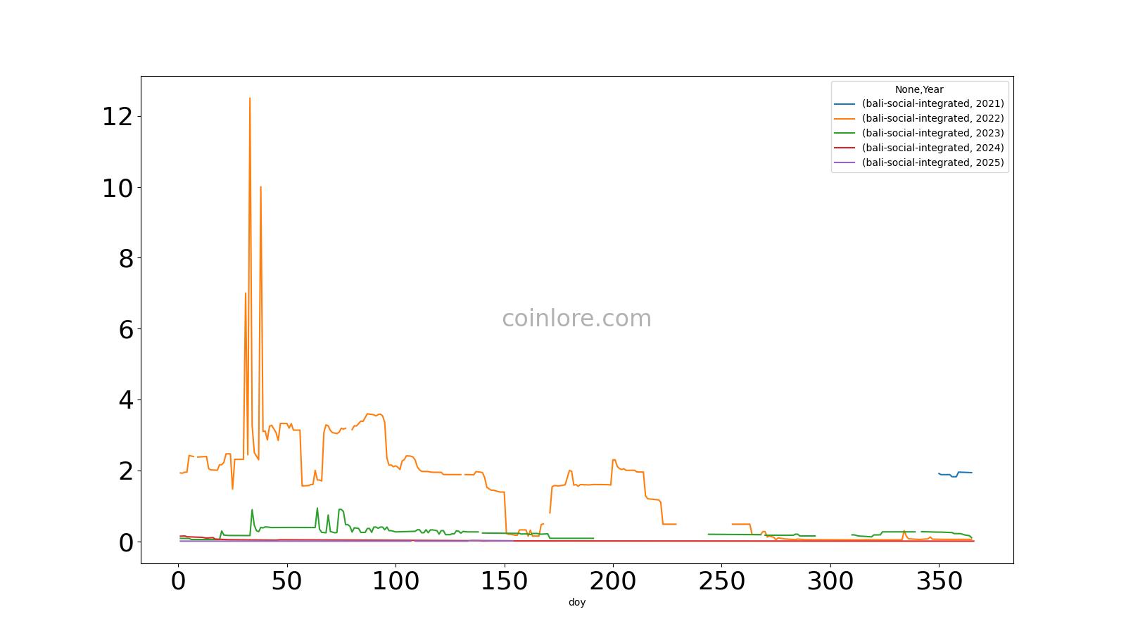 Year Over Year Bali Social Integrated Price