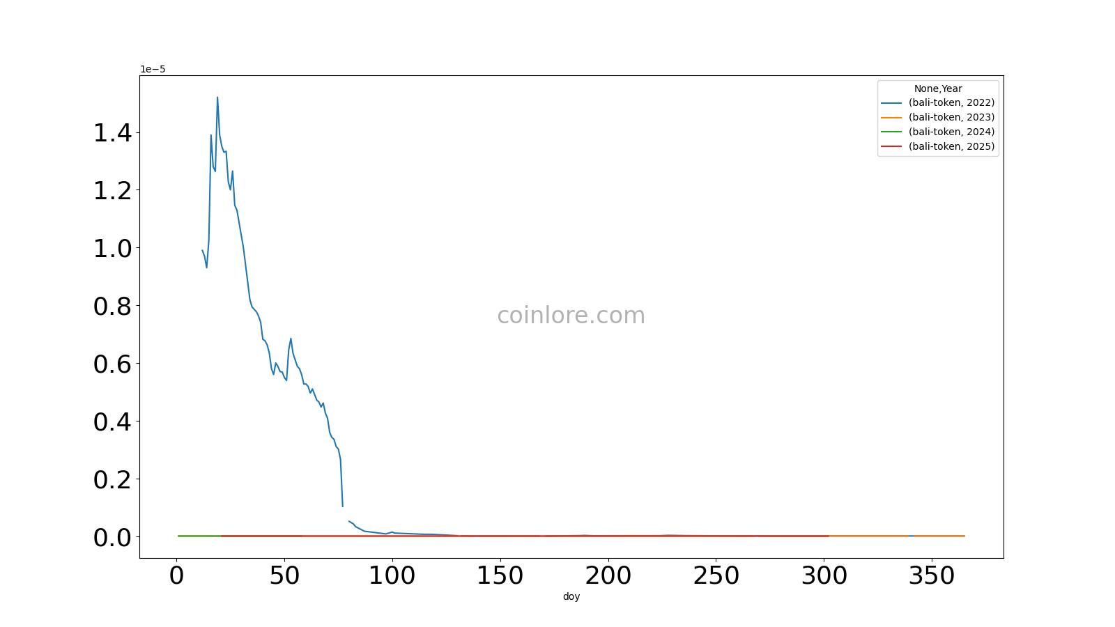 Bali Token Historical year over year chart
