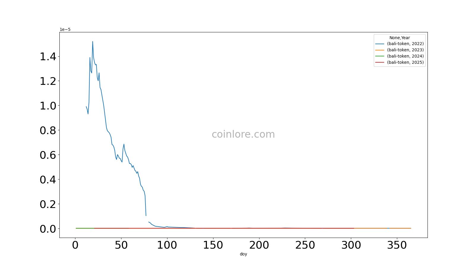 Bali Token Historical year over year chart