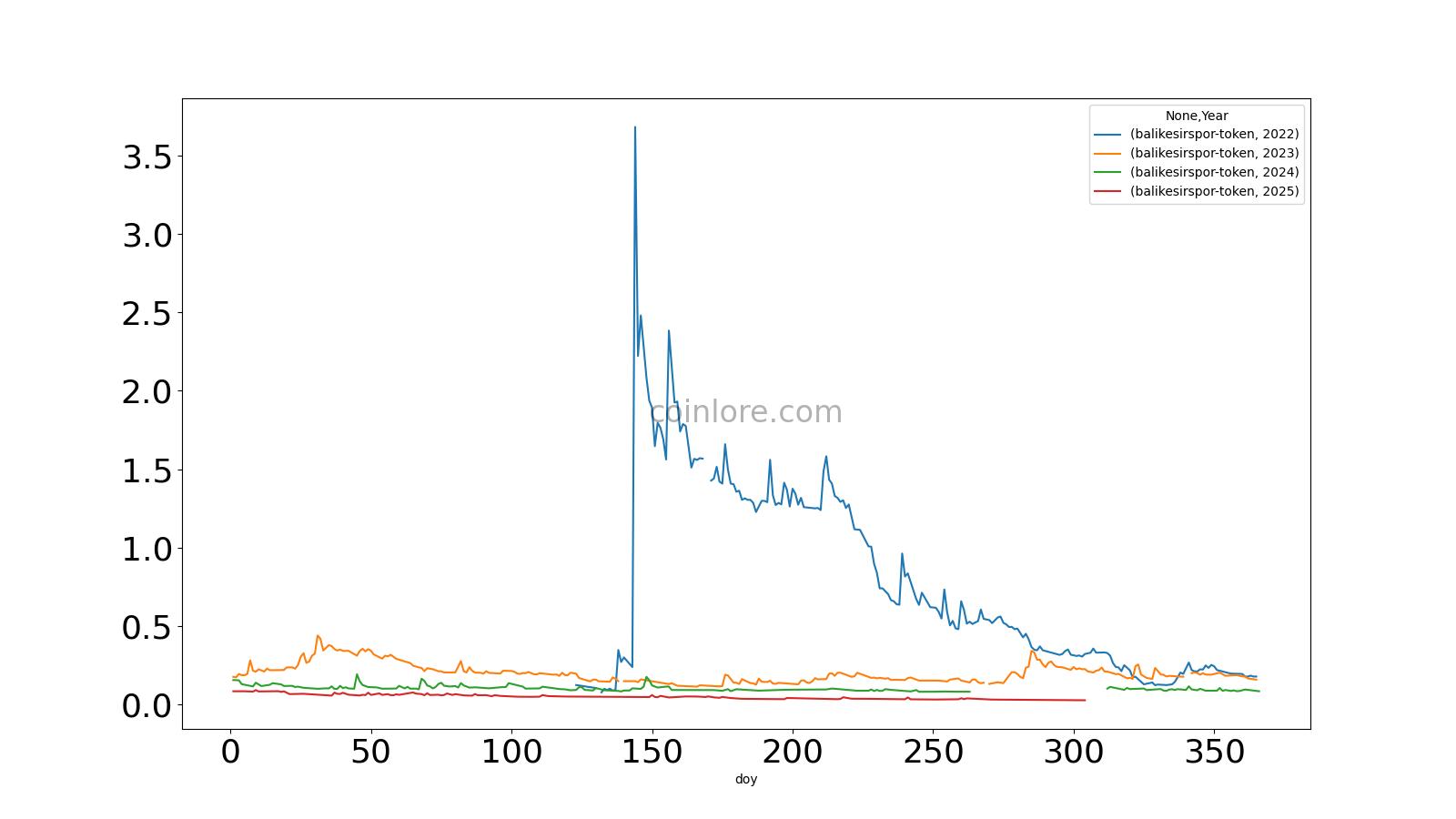 Balıkesirspor Token Historical year over year chart