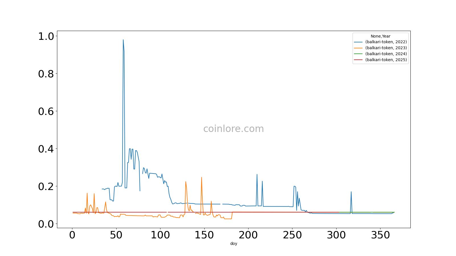 Year Over Year Balkari Token Price