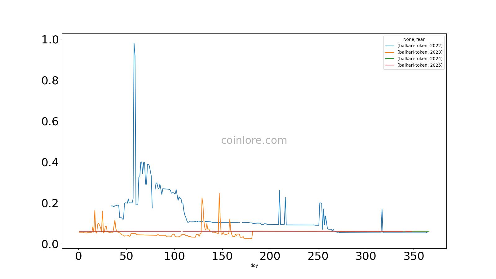 Year Over Year Balkari Token Price