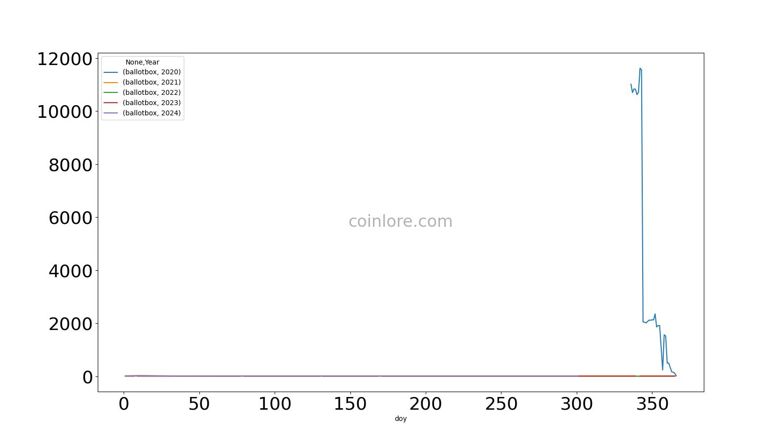 Year Over Year Ballotbox Price