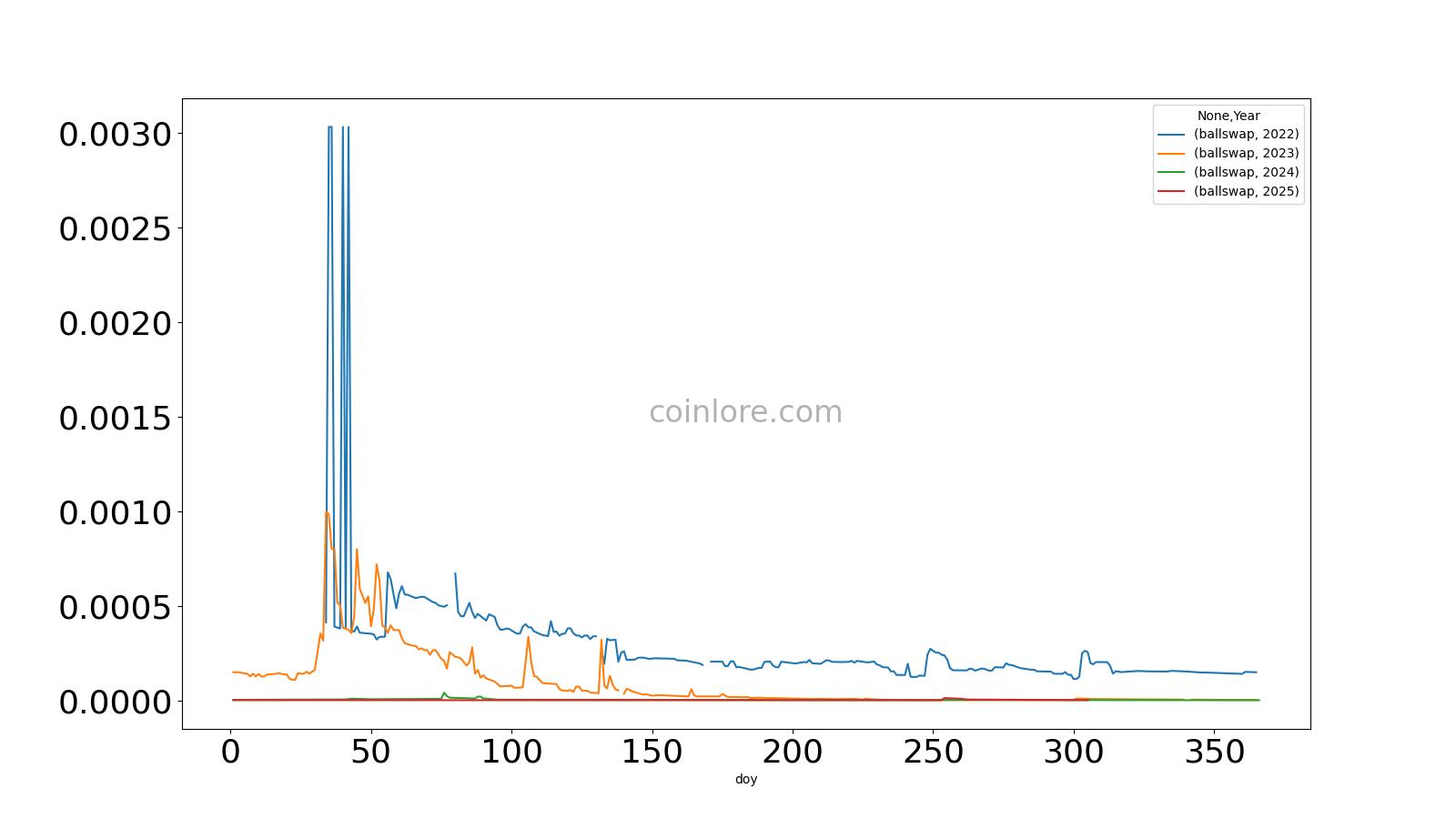 BallSwap Historical year over year chart