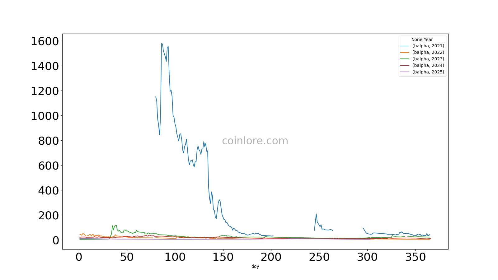 BAlpha Historical year over year chart