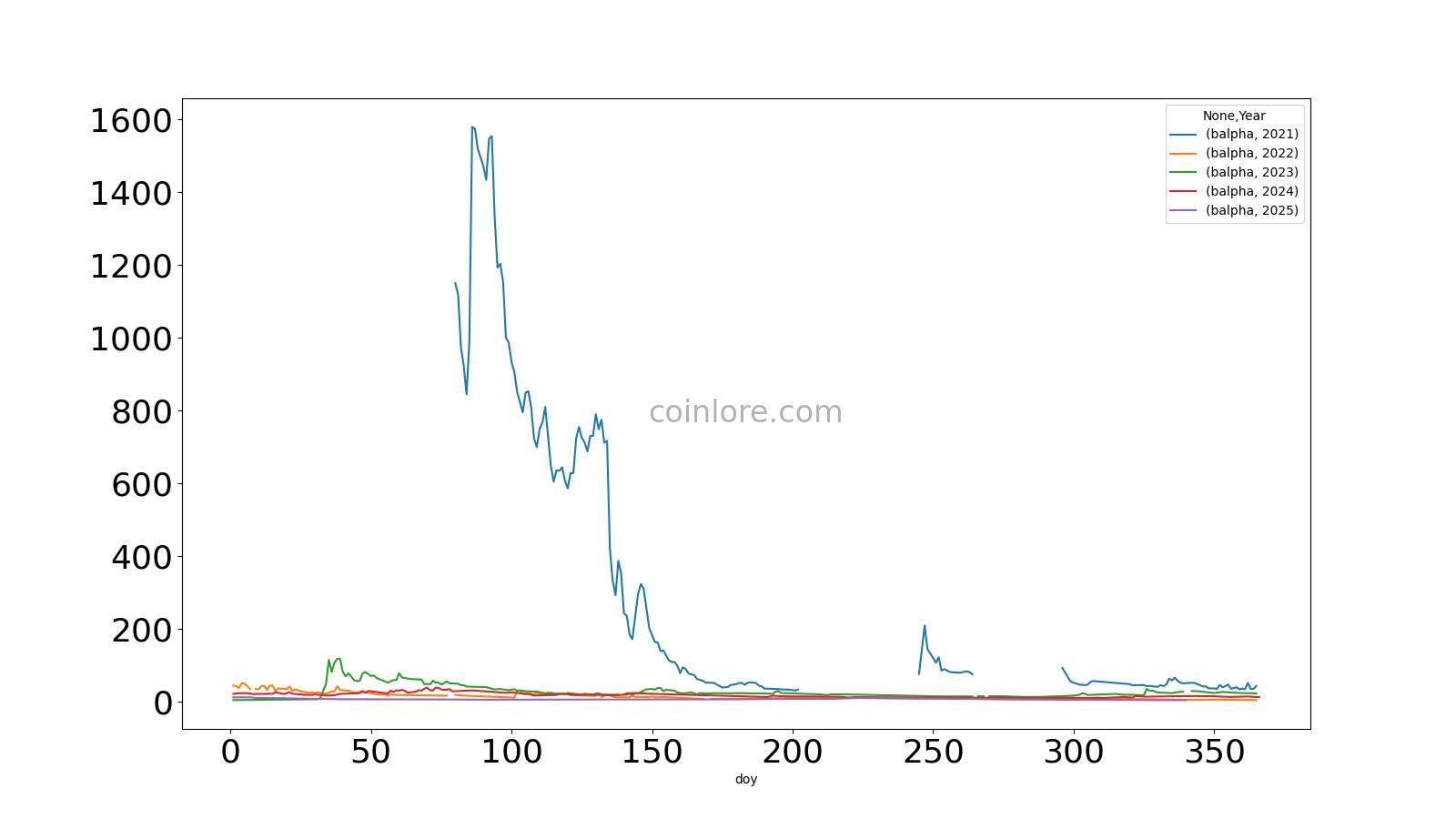 BAlpha Historical year over year chart
