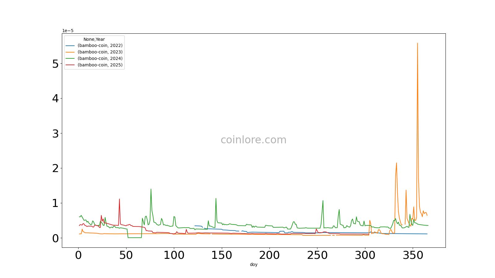 Year Over Year Bamboo Coin Price