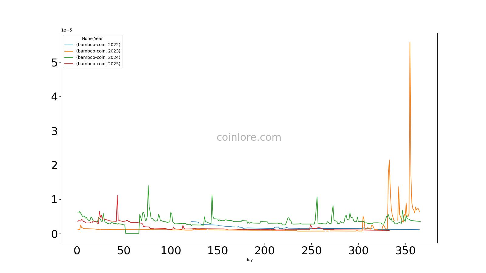 Bamboo Coin Historical year over year chart