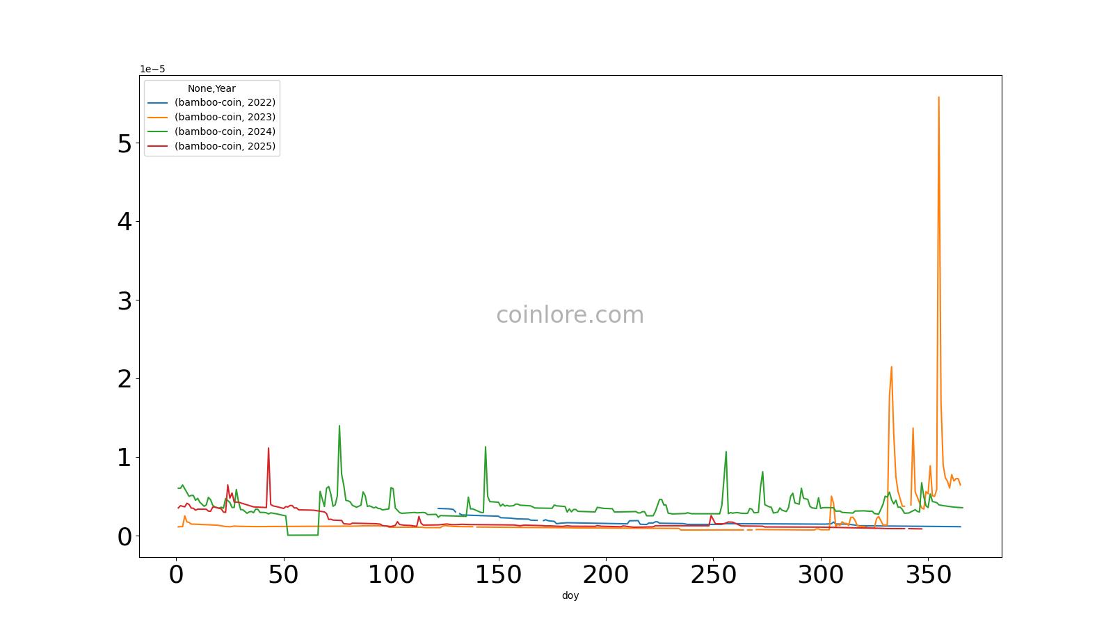 Bamboo Coin Historical year over year chart