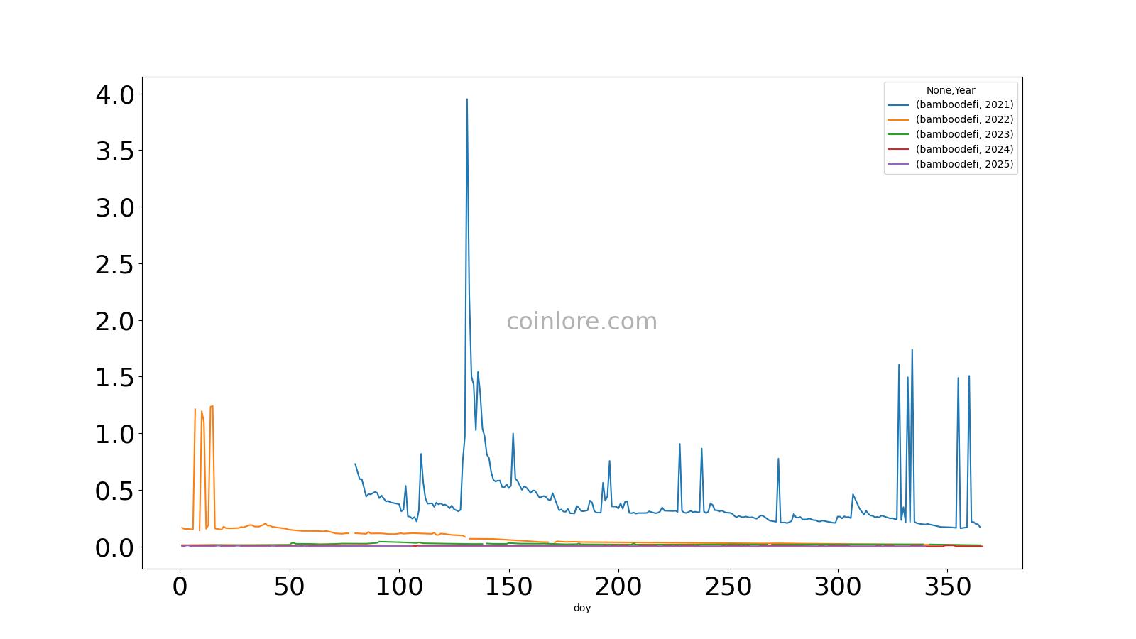 BambooDeFi Year over year price