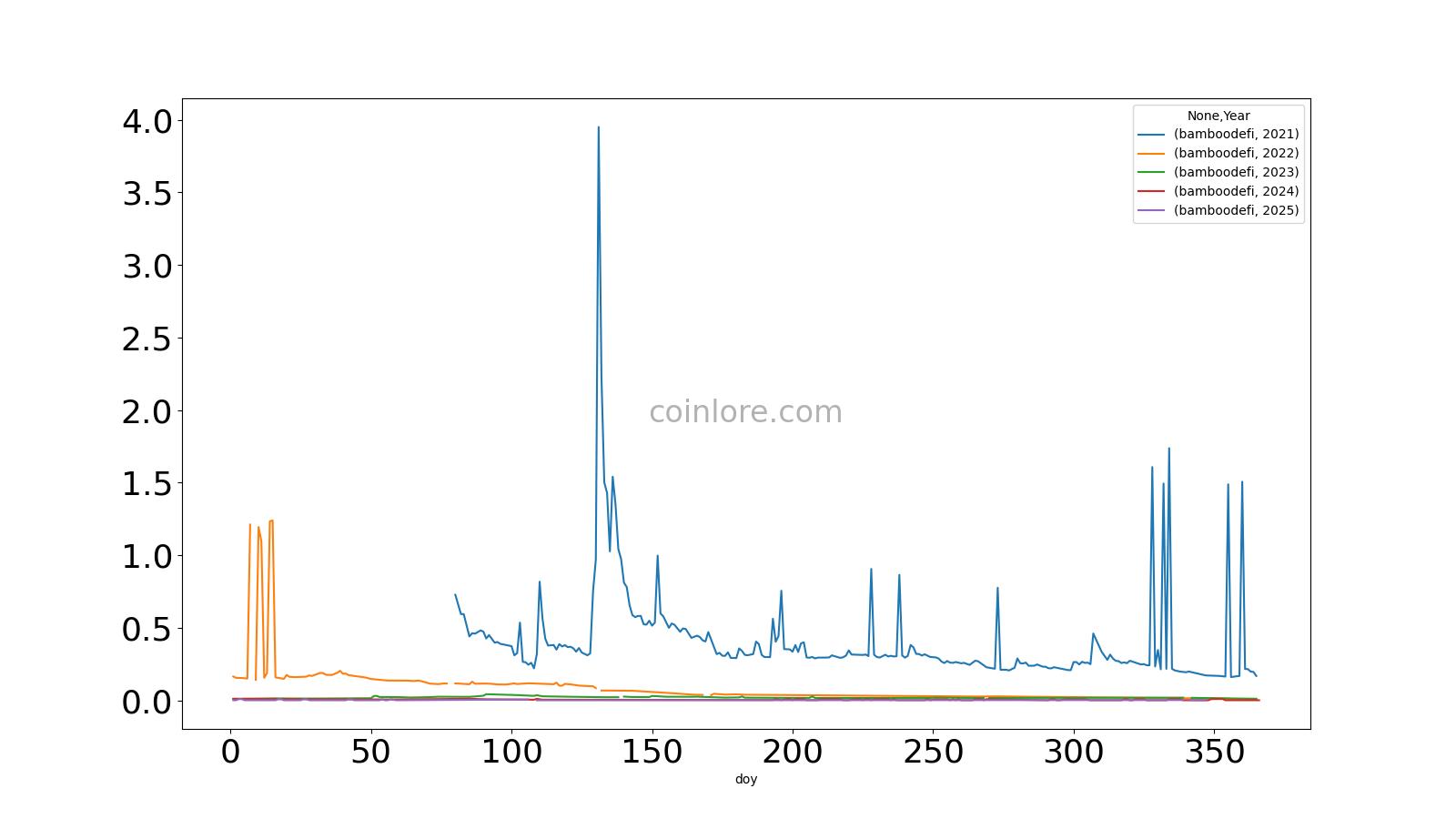 Year Over Year BambooDeFi Price