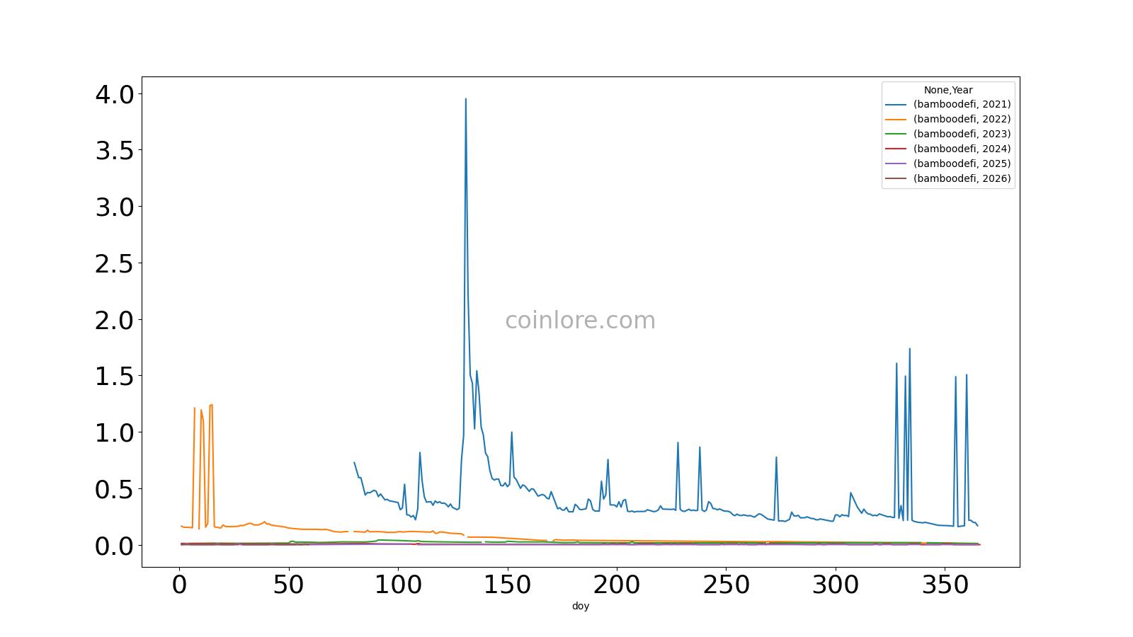 BambooDeFi курс год за годом