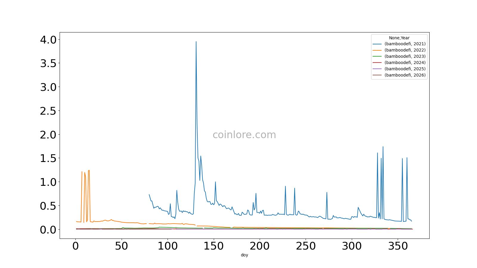 BambooDeFi курс год за годом