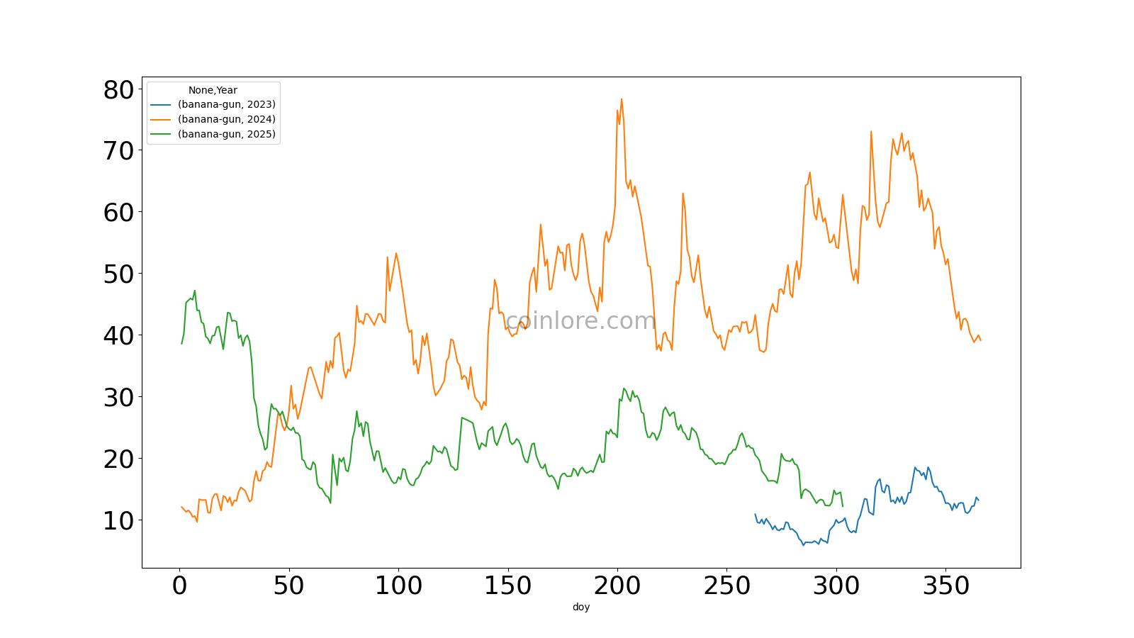 Banana Gun Historical year over year chart