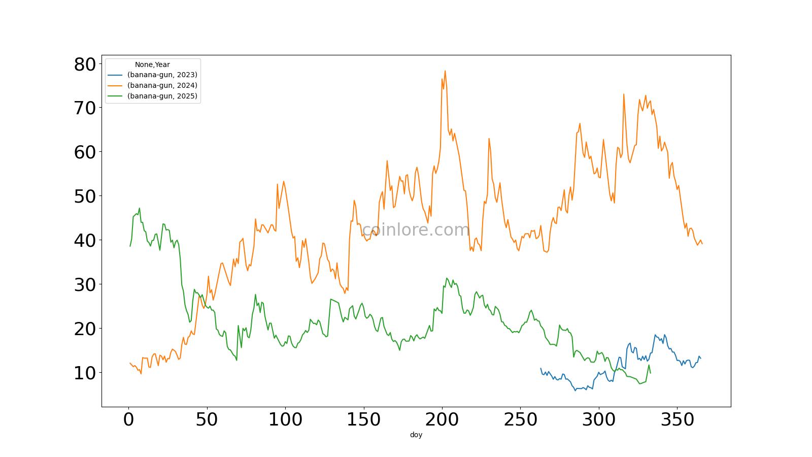 Banana Gun Historical year over year chart
