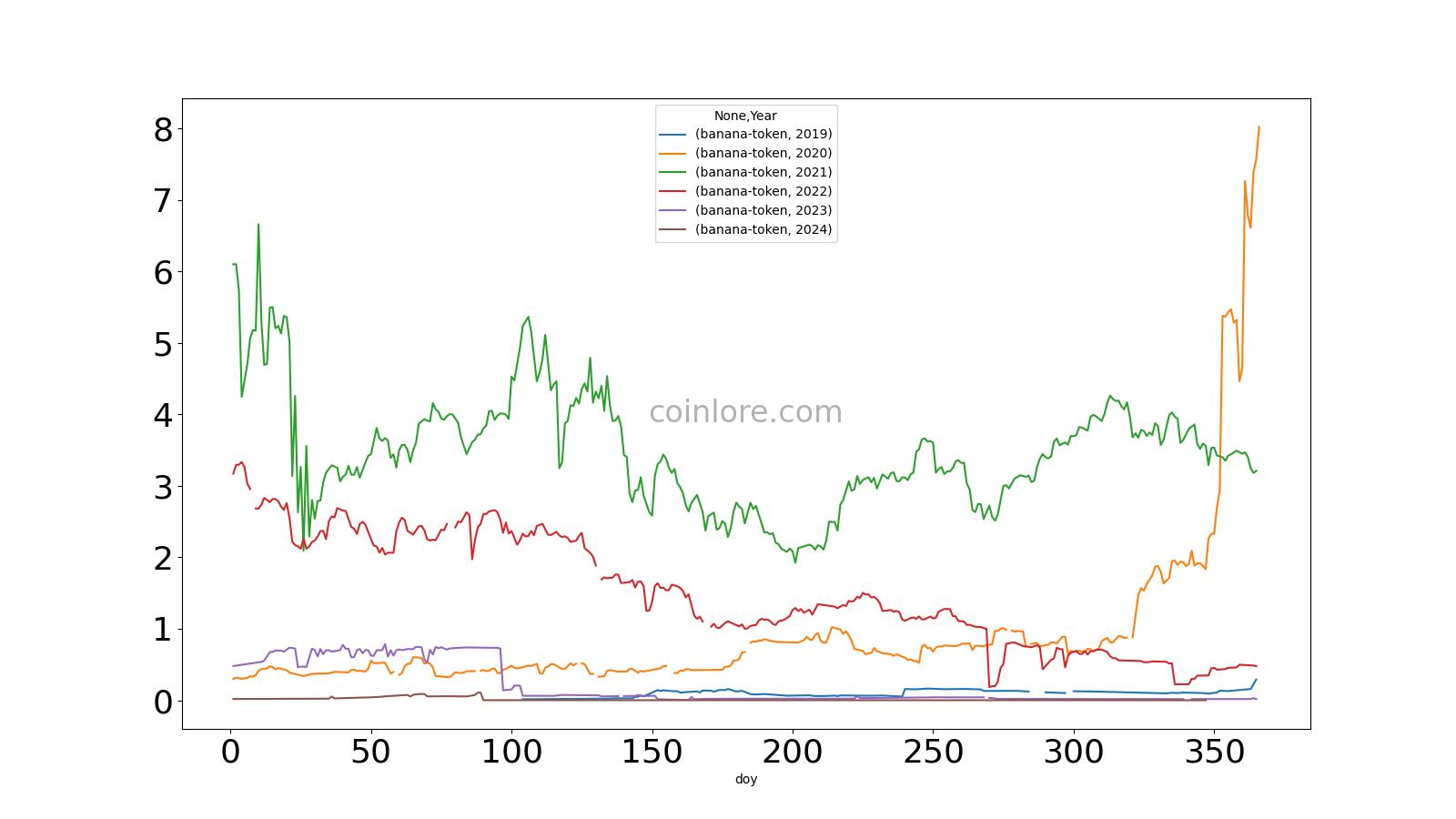 Year Over Year Chimpion Price