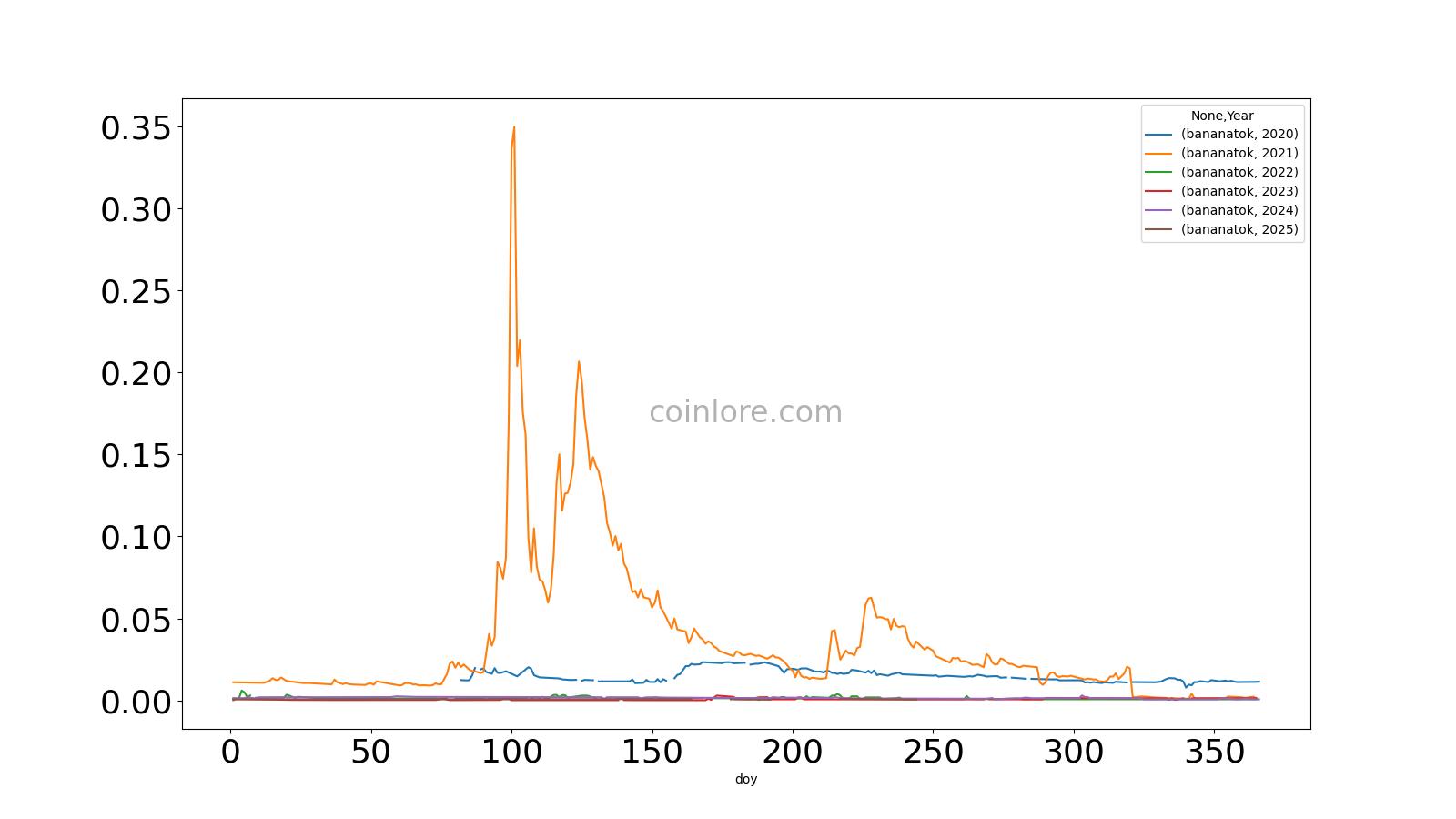 Year Over Year BananaTok Price