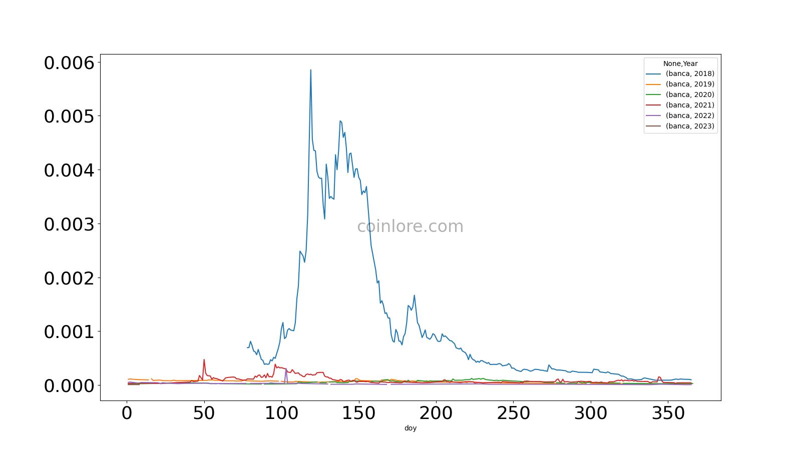 Year Over Year Banca Price