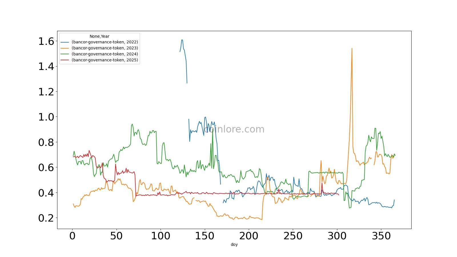 Bancor Governance Token Historical year over year chart