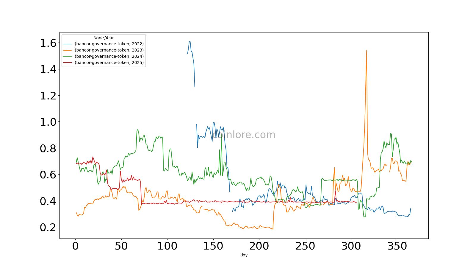 Year Over Year Bancor Governance Token Price