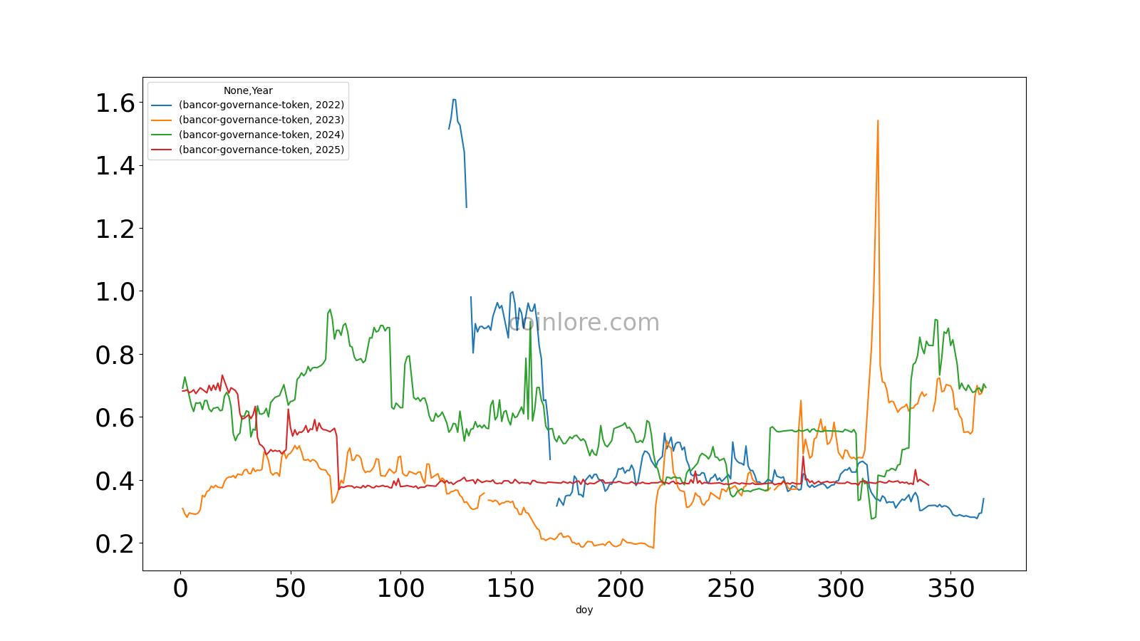 Year Over Year Bancor Governance Token Price