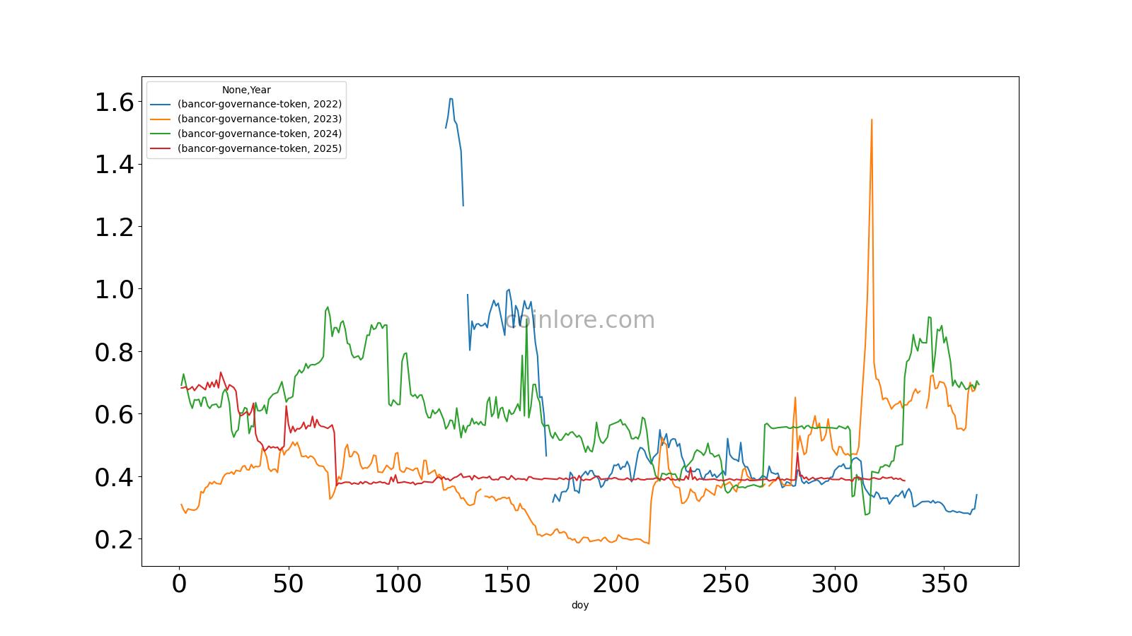 Bancor Governance Token Year over year price
