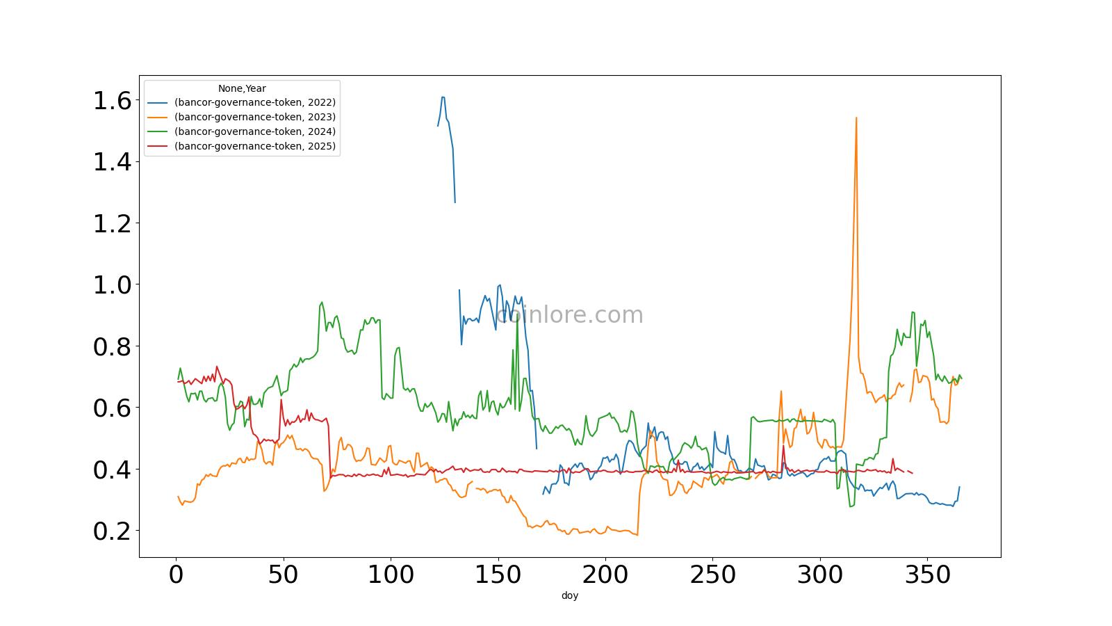 Bancor Governance Token Historical year over year chart
