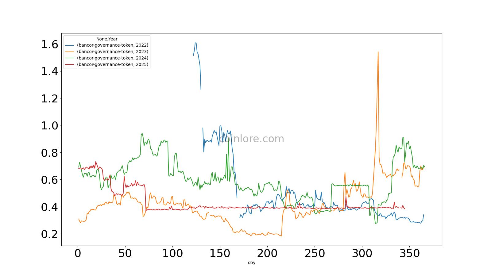 Bancor Governance Token Historical year over year chart