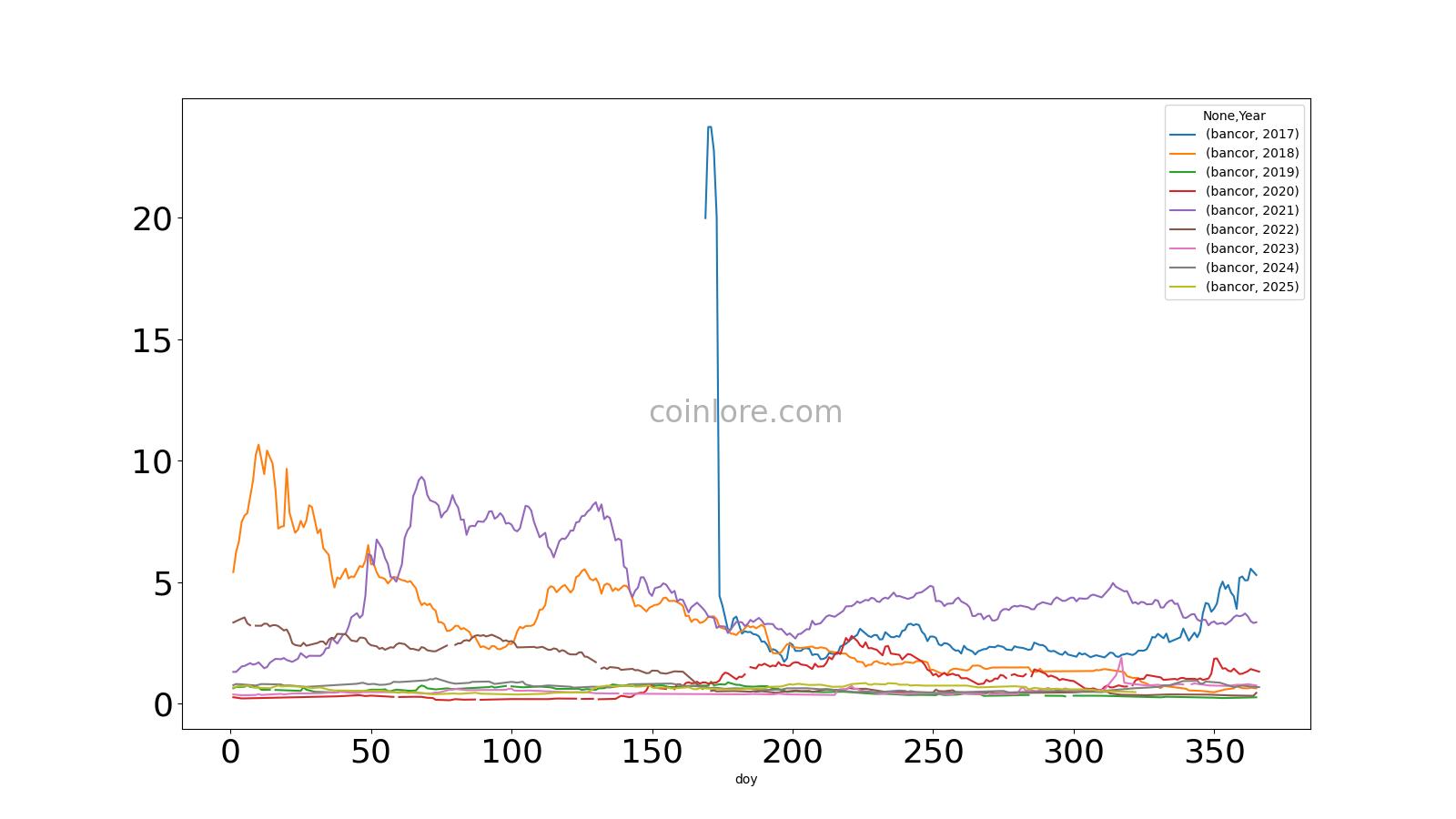 バンコール Historical year over year chart