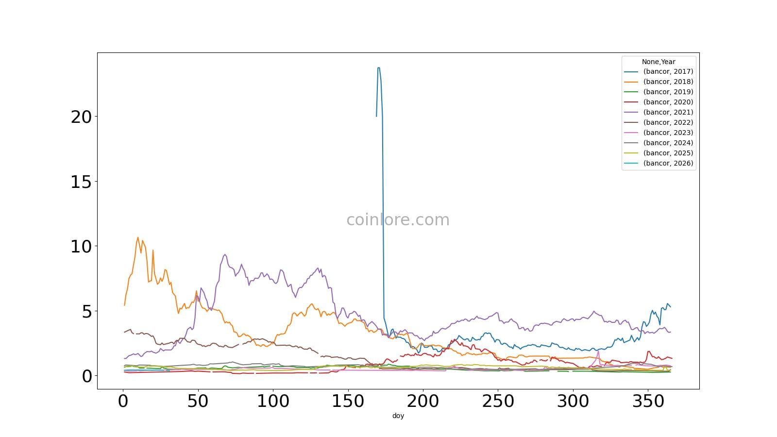 Bancor Network Token курс год за годом