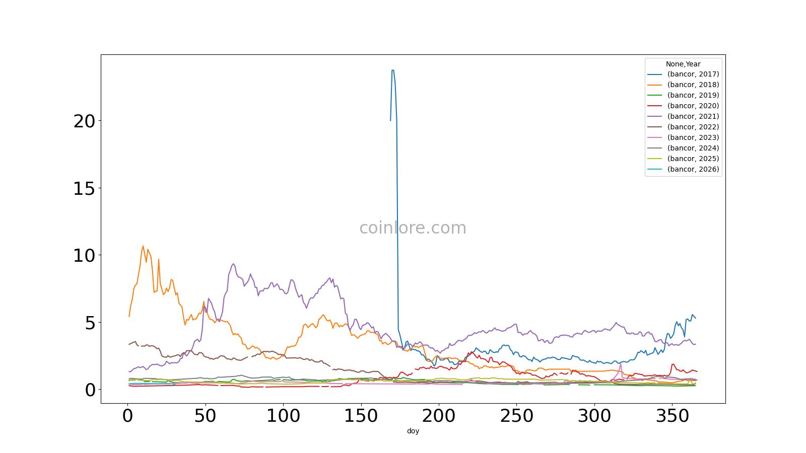 Precio año a año de Bancor Network Token