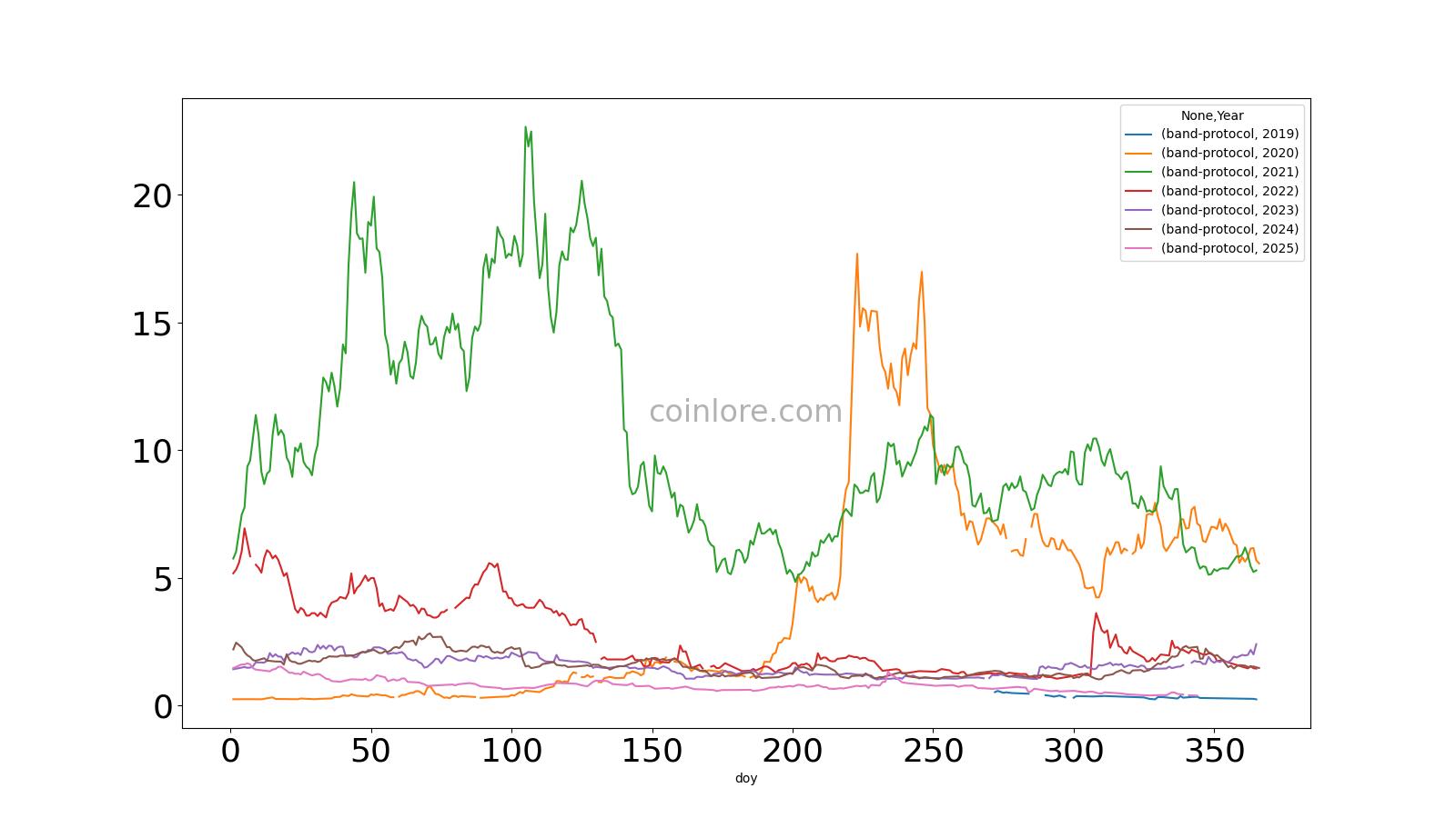 밴드 프로토콜 Historical year over year chart