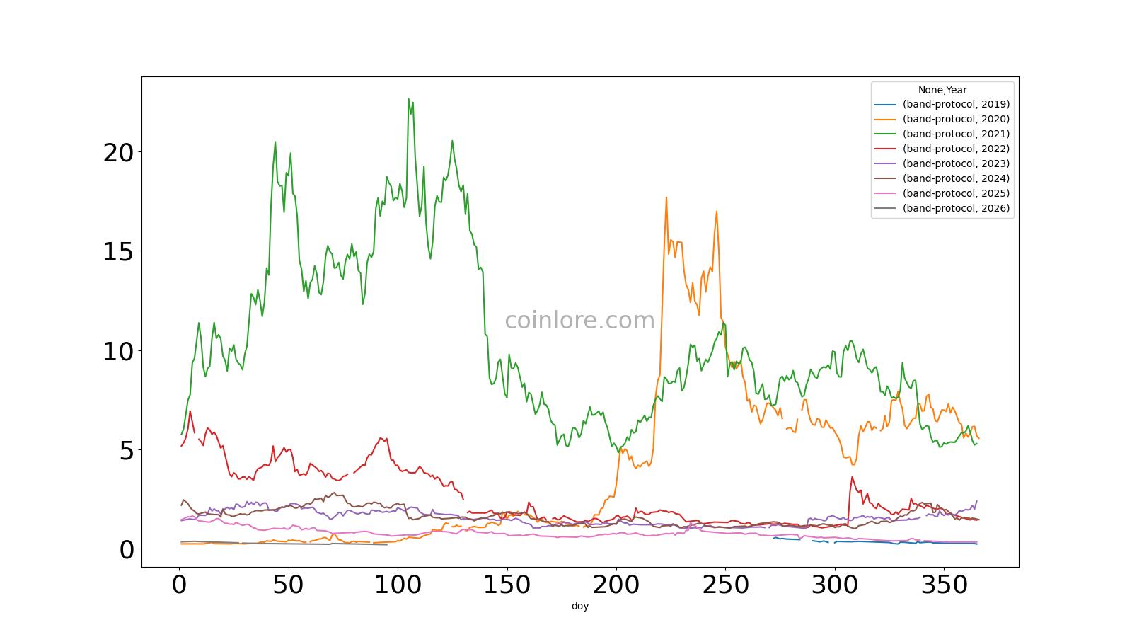 Precio año a año de Band Protocol