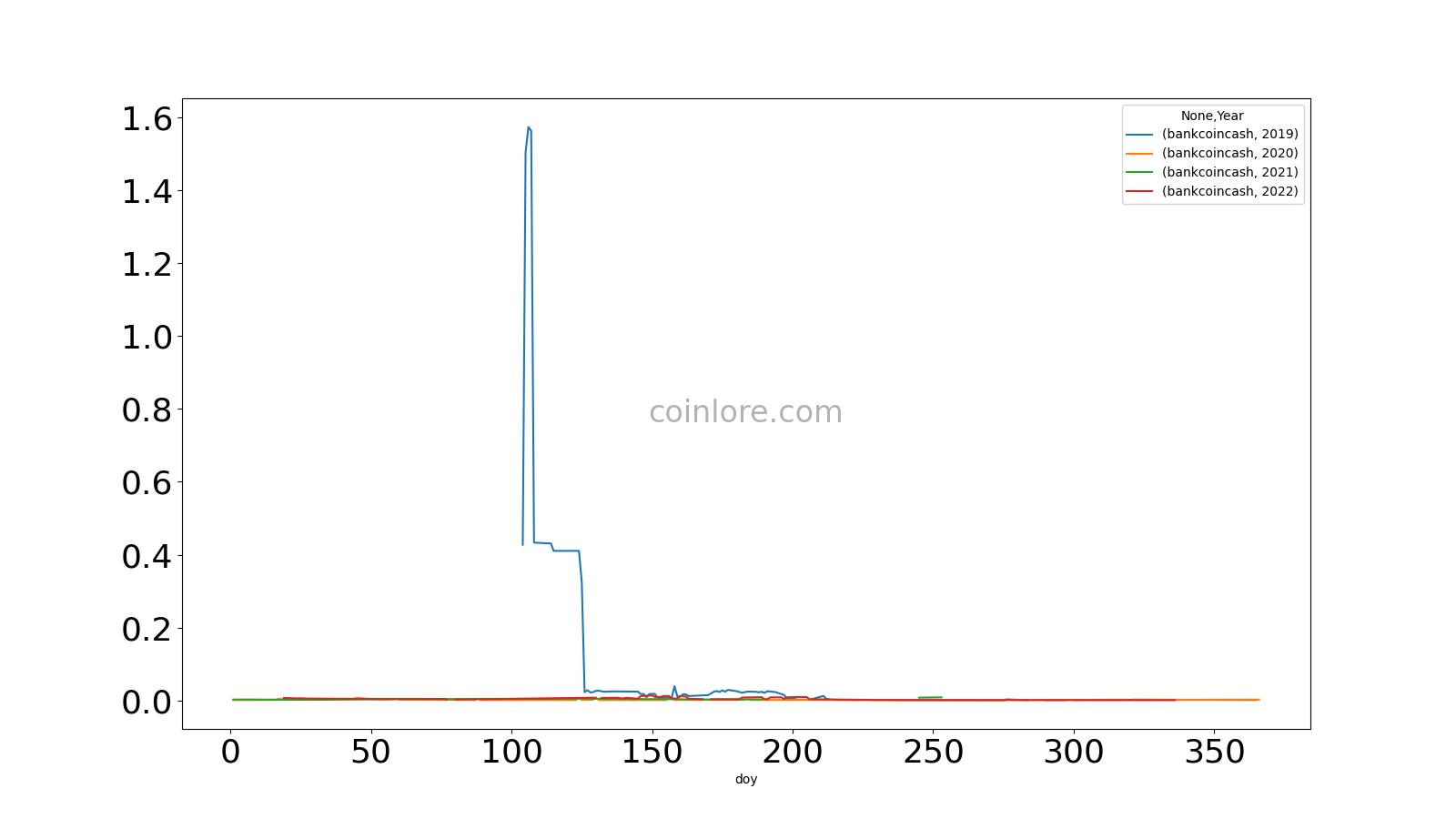 Year Over Year BankCoin BCash Price