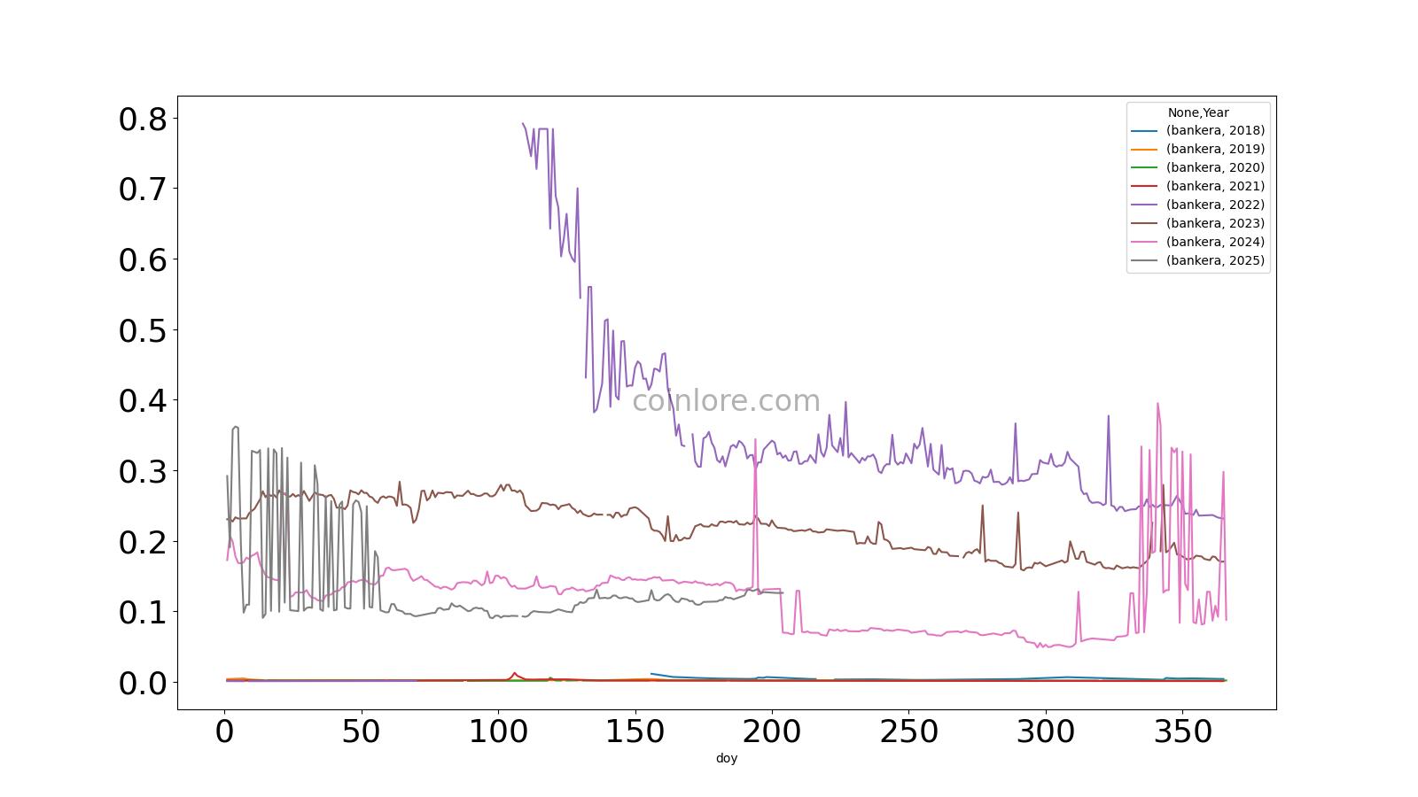 Year Over Year Bankera Price