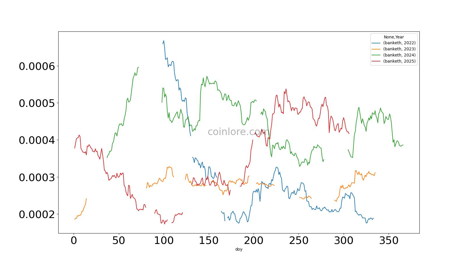 BankEth Historical year over year chart